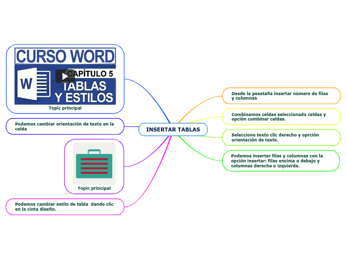 INSERTAR TABLAS - Mind Map